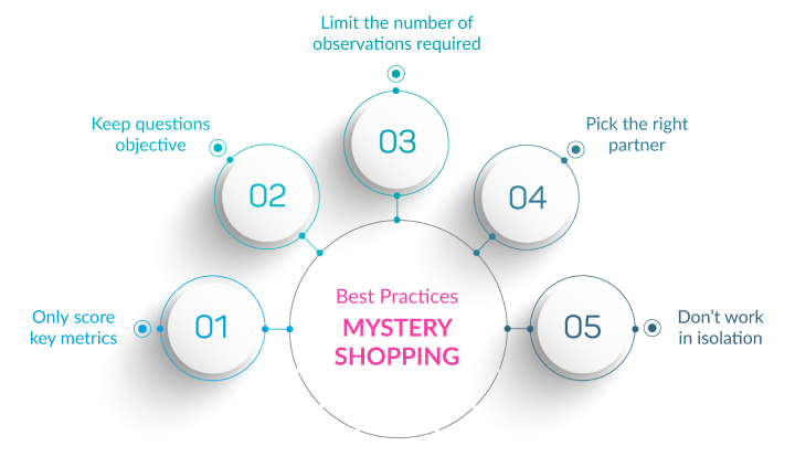 Mystery Shopping - A Beginner's Guide | Intouch Insight